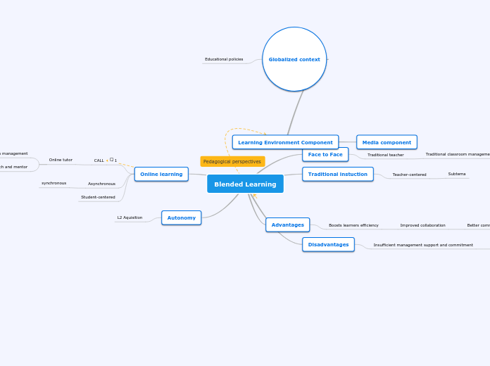 Blended Learning - Mind Map
